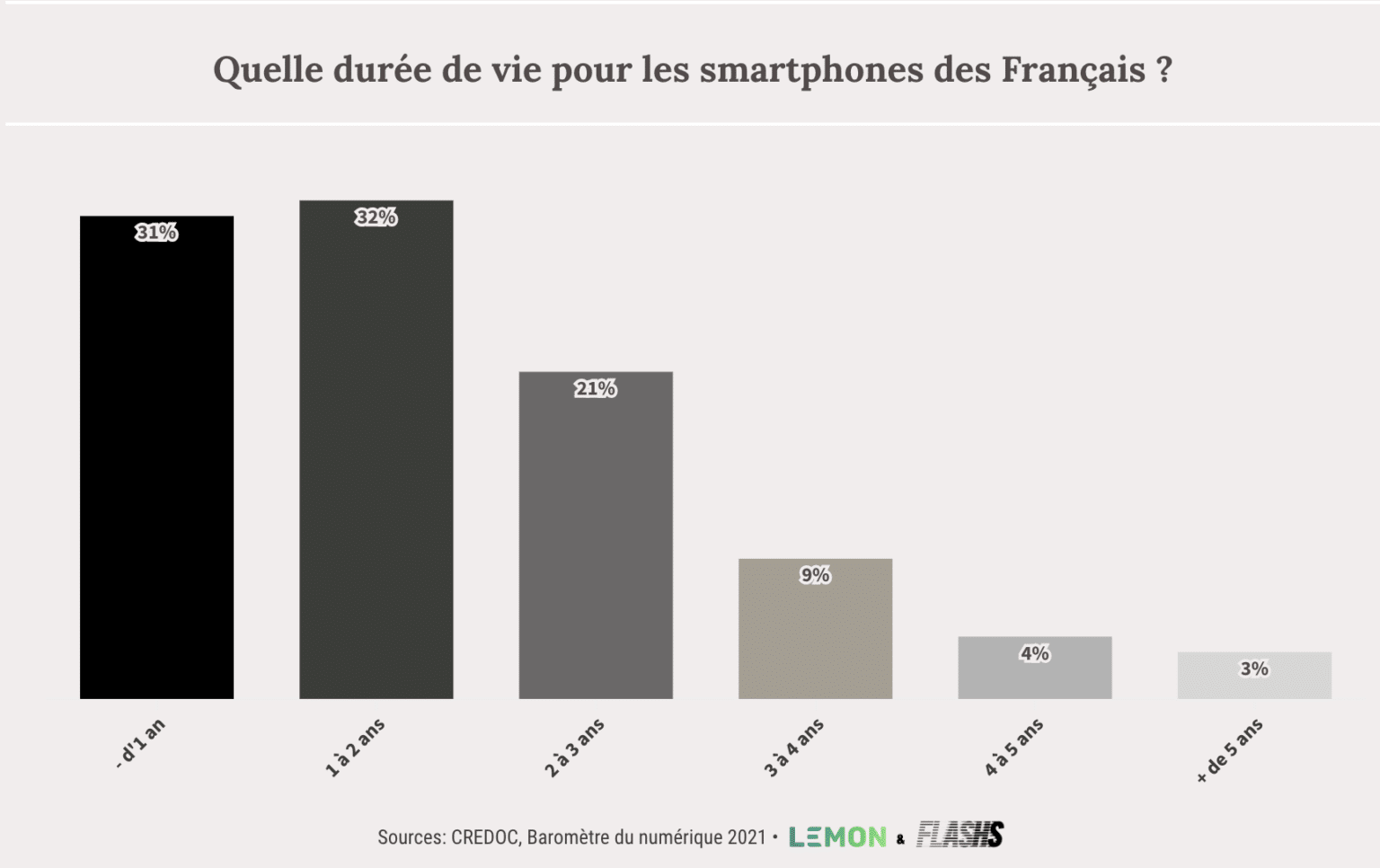 Les Français et leurs smartphones : chiffres et statistiques (MaJ 2023 ...
